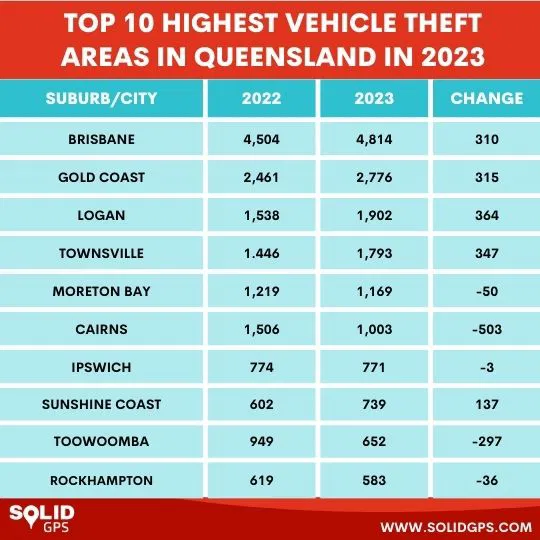 Top 10 Vehicle Theft Hotspots in Queensland 2023