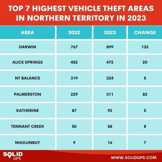 Top 7 Vehicle Theft Hotspots in Northern Territory 2023